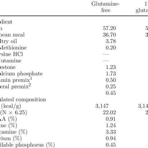 Composition Of Diets As Is Experiments 1 And 2 Download