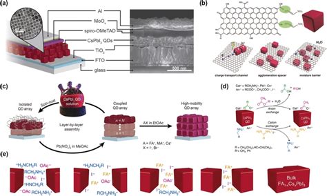 A Schematic And Sem Cross‐section Of The Cspbi3 Pscs Reproduced With