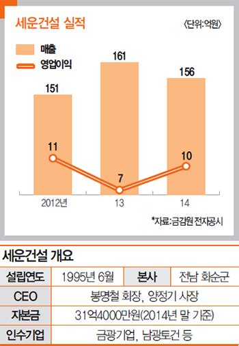 건설업계 Manda 귀재 떠오른 세운건설금광기업·남광토건·극동건설 다 내 꺼
