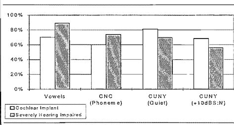 Figure I From Speech Perception Of Hearing Aid Users Versus Cochlear Implantees Speech