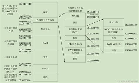 Stm32学习笔记——1、存储器映射stm32内存映射分为几个模块 Csdn博客