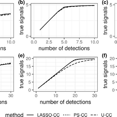 Simulation Results Average Number Of True Detections According To The