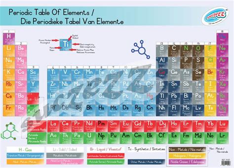 Poster Periodic Table Of Elements Die Periodieke Tabel Van Elemente Suczezz
