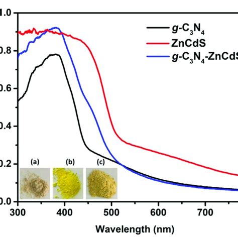 Uv Visible Diffuse Reflectance Spectra Drs And The Insets Show