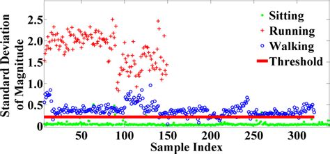 Two Level Semantic Labeling Of Gps Clusters Download Scientific Diagram