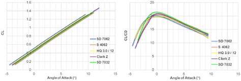 Cl Vs Angle Of Attack And Cl Cd Vs Angle Of Attack Charts Cd Drag Download Scientific