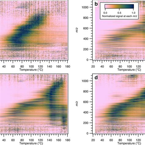 Schematic Of Oligomerization Processes In Single And Multi Precursor