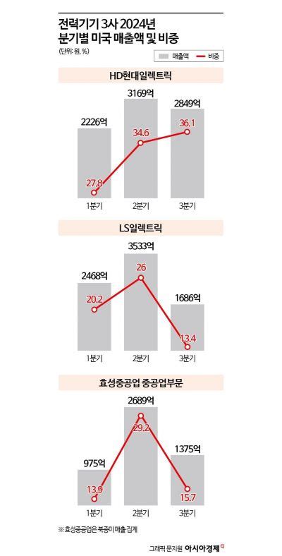 Hd현대일렉 북미 매출비중 최대…2030년까지 공장 풀가동 아시아경제