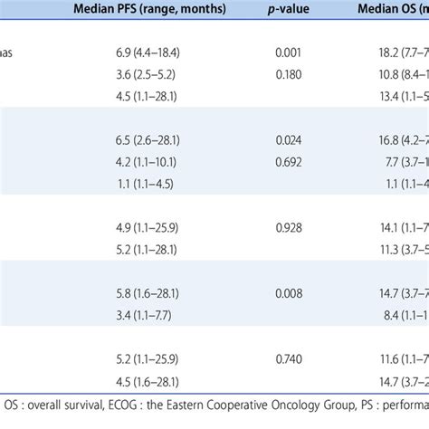 Univariate Analysis Related With Pfs And Os Download Table