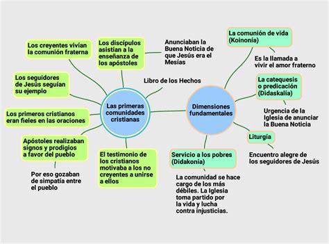 LAS PRIMERAS COMUNIDADES CRISTIANAS MAPA MENTAL Clases De