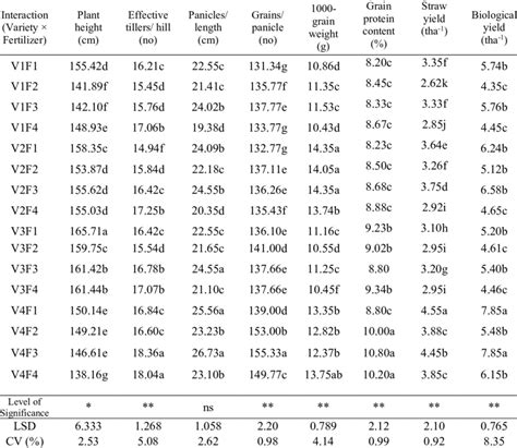 Interaction Effect Of Varieties And Fertilizer Managements On The Download Scientific Diagram