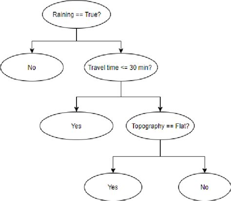 figure 2 from a review of machine learning ml algorithms used for