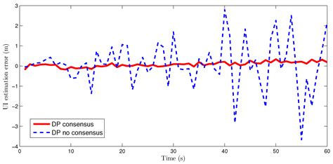 Multi Sensor Consensus Estimation Of State Sensor Biases And Unknown Input