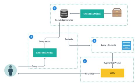 What Is Retrieval Augmented Generation Rag Snaplogic Integration
