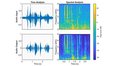 Ai For Audio And Speech Matlab And Simulink