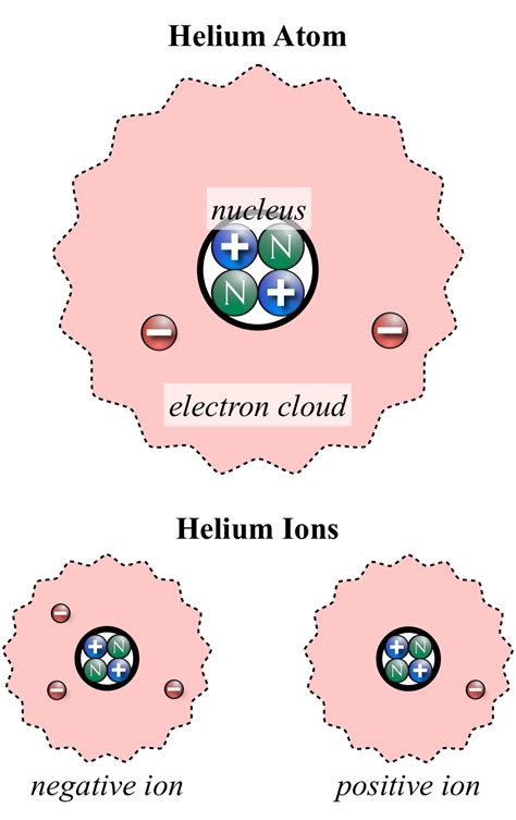 Protons And Electrons