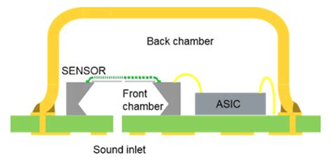 Introduction To Mems Microphone Technology—analog Vs Digital