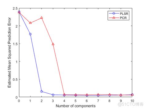 偏最小二乘回归（plsr）和主成分回归（pcr） 拓端小助手的技术博客 51cto博客