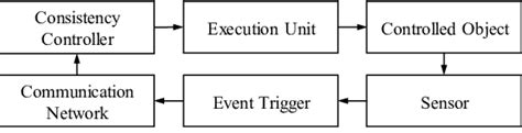 Event Triggering Process Diagram Download Scientific Diagram
