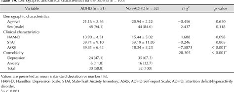Table 1 From Differences In Electroencephalography Power And Asymmetry