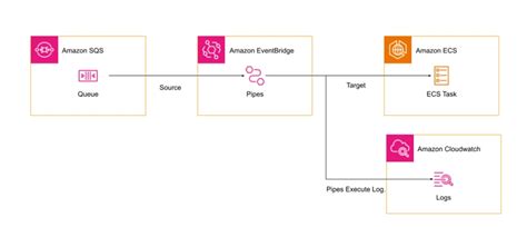 Using Amazon Eventbridge Pipes To Build An Aws Cdk Stack To Launch Ecs Tasks Dev Community