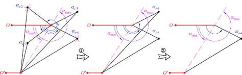 Inverse Solution Identification Process Where I I Ii Iii And Iv