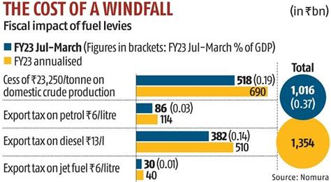 What Is Cess Cess News Cess Definition Business Standard