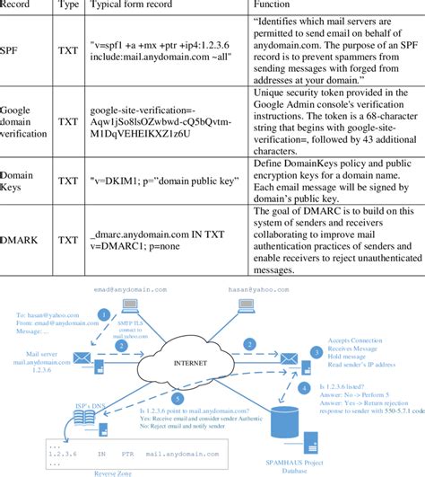 Authentication Records Required For Practical Authoritative Only Dns