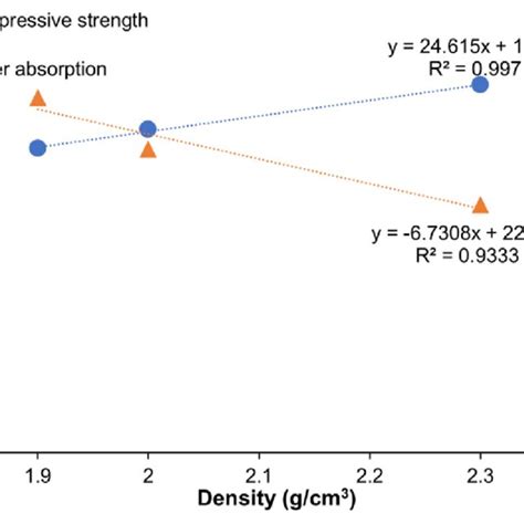 Correlation Between Density And Other Properties Download Scientific