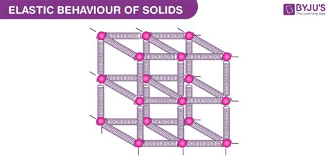 Elastic Behaviour Of Solids Properties And Applications Byjus
