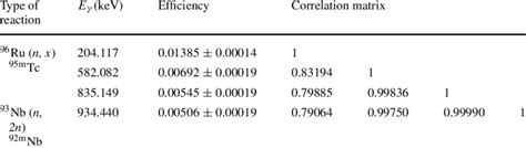 Interpolated Detector Efficiencies Of The Radionuclide With Its