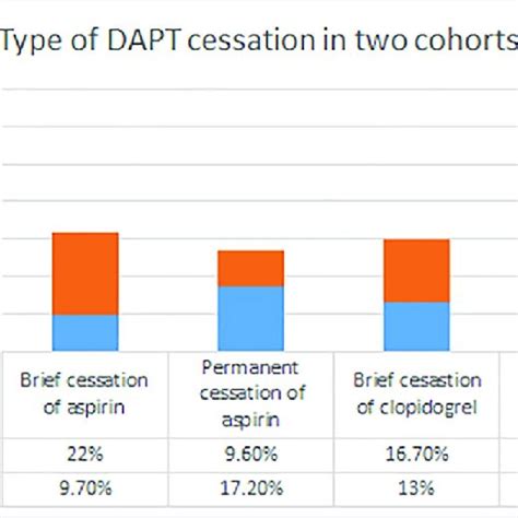 Non Compliance Of DAPT In Planned PCI And Ad Hoc PCI Cohorts Download Scientific Diagram