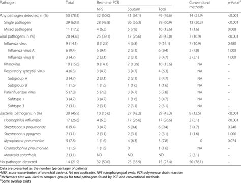 Pathogens Identified In Patients With Aeba Download Table