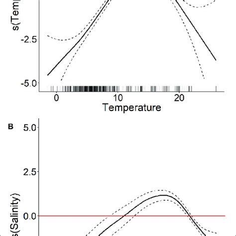 Generalized Additive Mixed Model Partial Response Curves Black Line Download Scientific