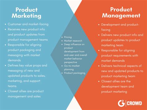 The Beginners Guide To Product Marketing Gist
