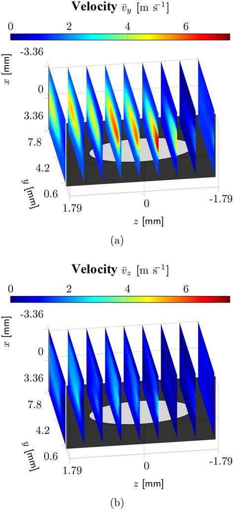 Mean Flow Velocity A ¯ V Y In Y Direction And B ¯ V Z In Z