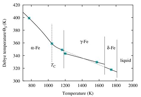 Debye Temperature Defined Via The Vibrational Entropy As A Function Of