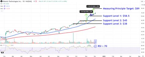 Palantir Value Ranges To Watch As Inventory Jumps To New All Time Excessive My Blog