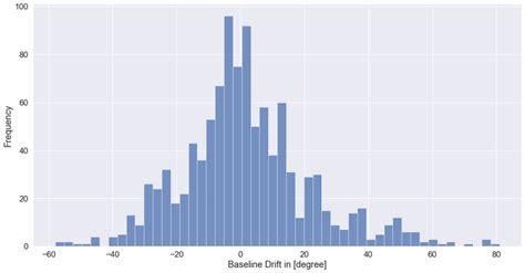 Results Of The Baseline Drift Analysis Of The Arkit Data This Is