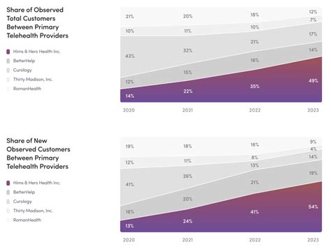 Hims And Hers Health Surges 30 After Earnings Here Is Why The Stock Is