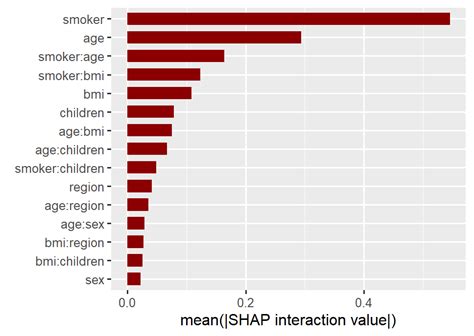 Key Improvements In Shapviz And Kernelshap R Bloggers