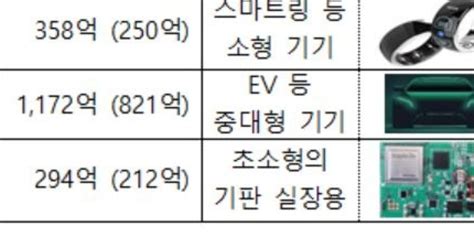 웨어러블 기기용 전고체배터리 개발 본격화4년간 총 358억 투입