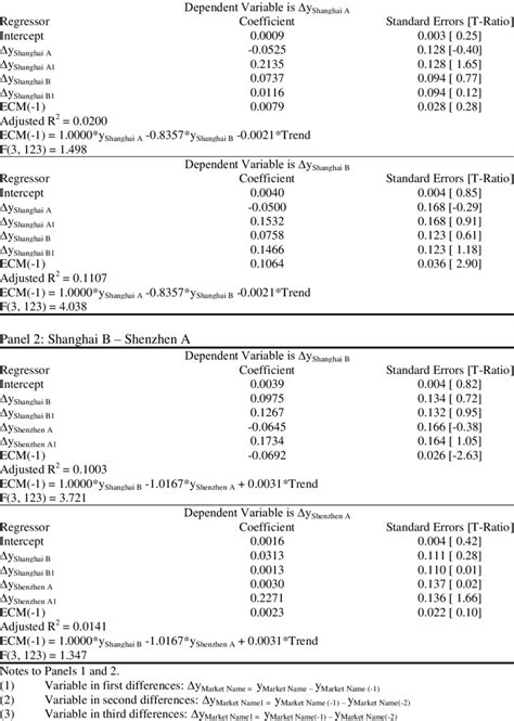 Granger Non Causality For Cointegrating Systems And Vector Error Download Table