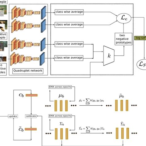 Prototypical Quadruplet Loss Update At Each Incremental Training Step