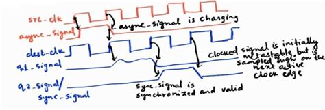 Designing A Two Stage Flip Flop Synchronizer To Eliminate Metastability