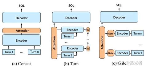 Text To Sql