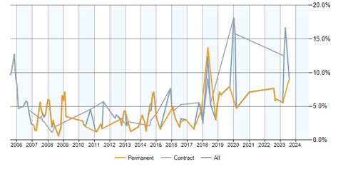 Wireless Jobs In Uxbridge Co Occurring Skills And Salary Benchmarking