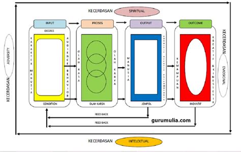 PENGERTIAN INPUT PROSES OUTPUT DAN OUTCOME DALAM PEMBELAJARAN Guru Mulia
