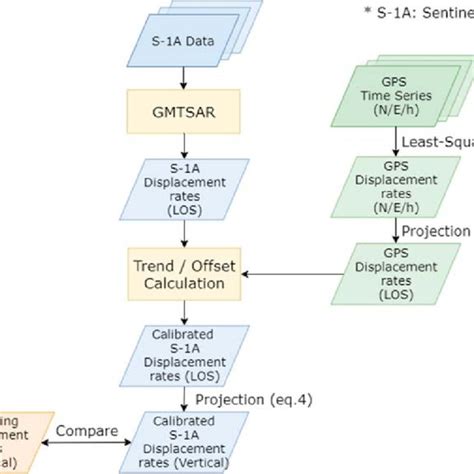 The Workflow Of The Sentinel 1a Sar Determination Of Line Of Sight Download Scientific Diagram