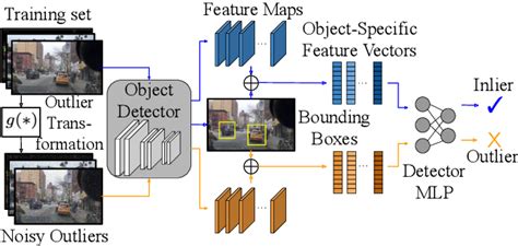 Figure 1 From Noisy Inliers Make Great Outliers Out Of Distribution Object Detection With Noisy